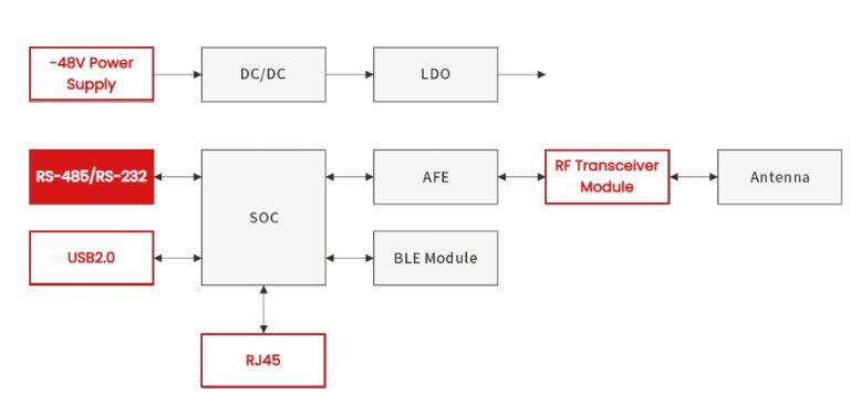 Cellular Base Station Surge Protection Design Guide | Power, RS-485 ...
